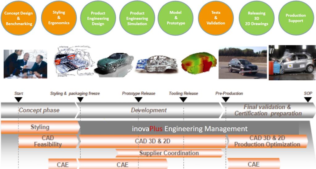 Product Development System – Inovaplus